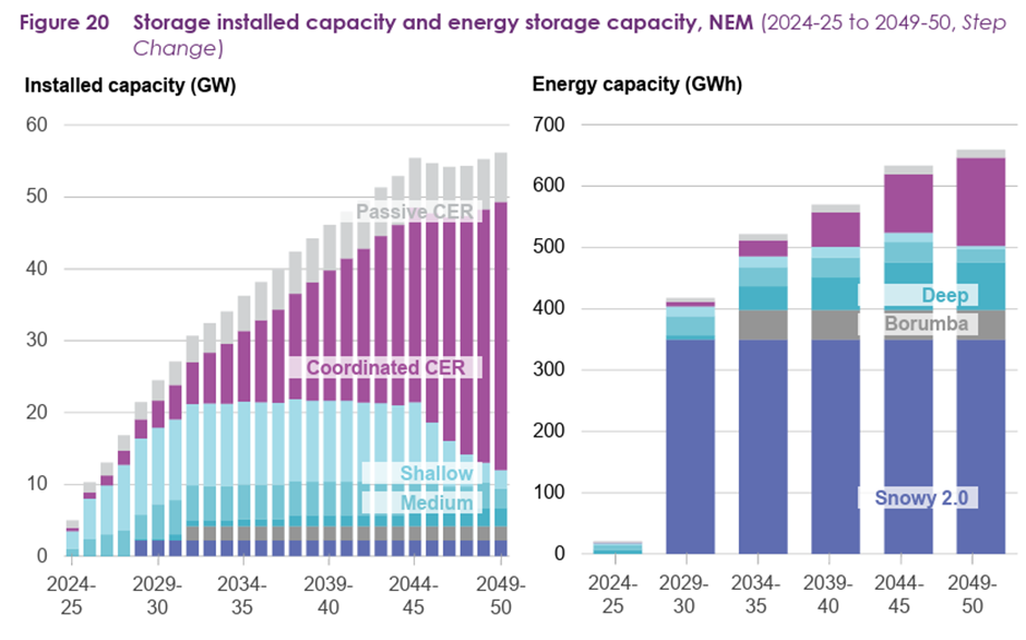 AEMO 2025 Inputs, Assumptions and Scenarios – Stage 1