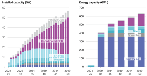 Draft 2024 Integrated System Plan