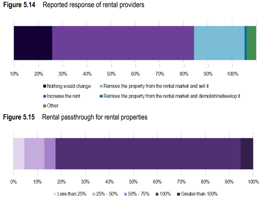 Minimum standards for rental properties and rooming houses in Victoria