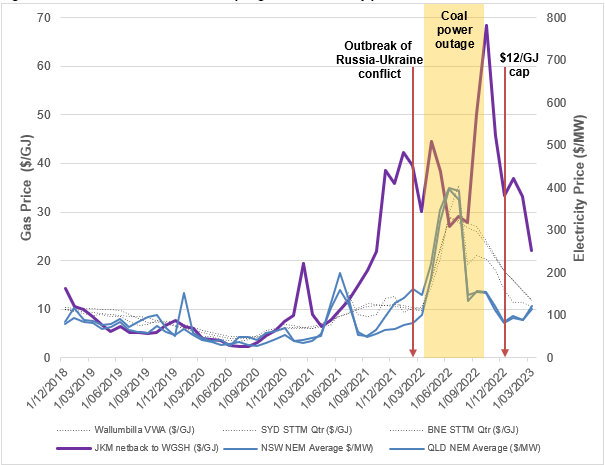 The Impact of Unintended Consequences on the Australian Gas Commodity ...