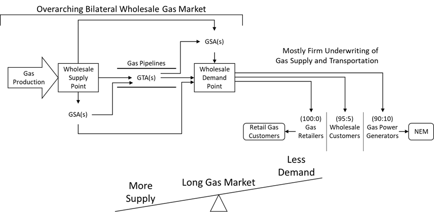 Ensuring Reliable Supply: APGA's Recommendations for East Coast Gas ...