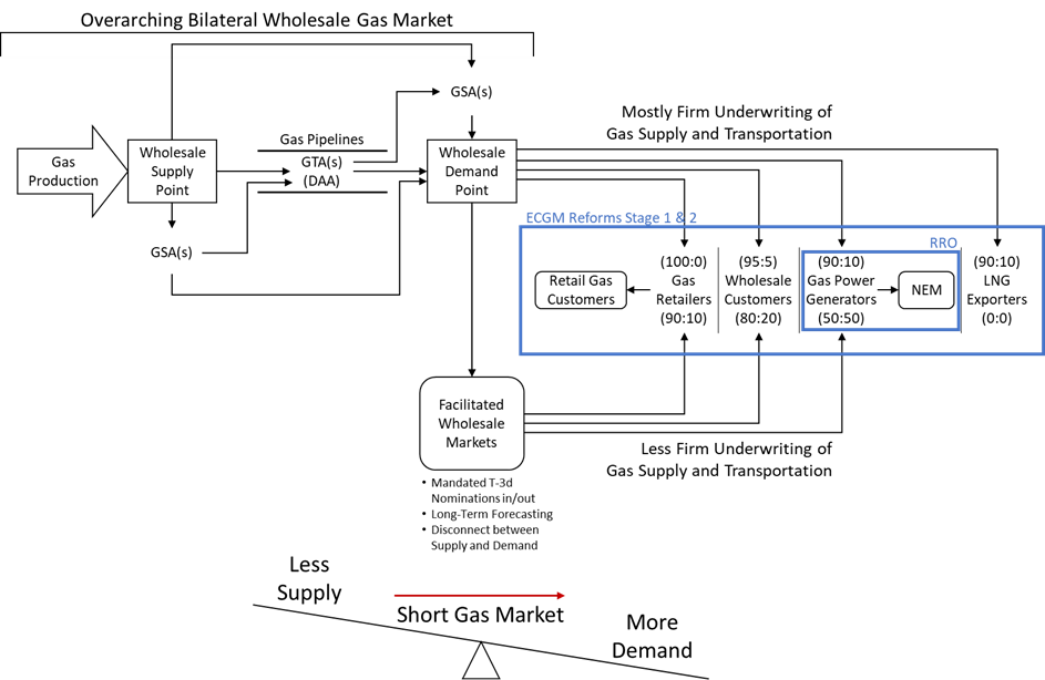 Ensuring Reliable Supply: APGA's Recommendations for East Coast Gas ...