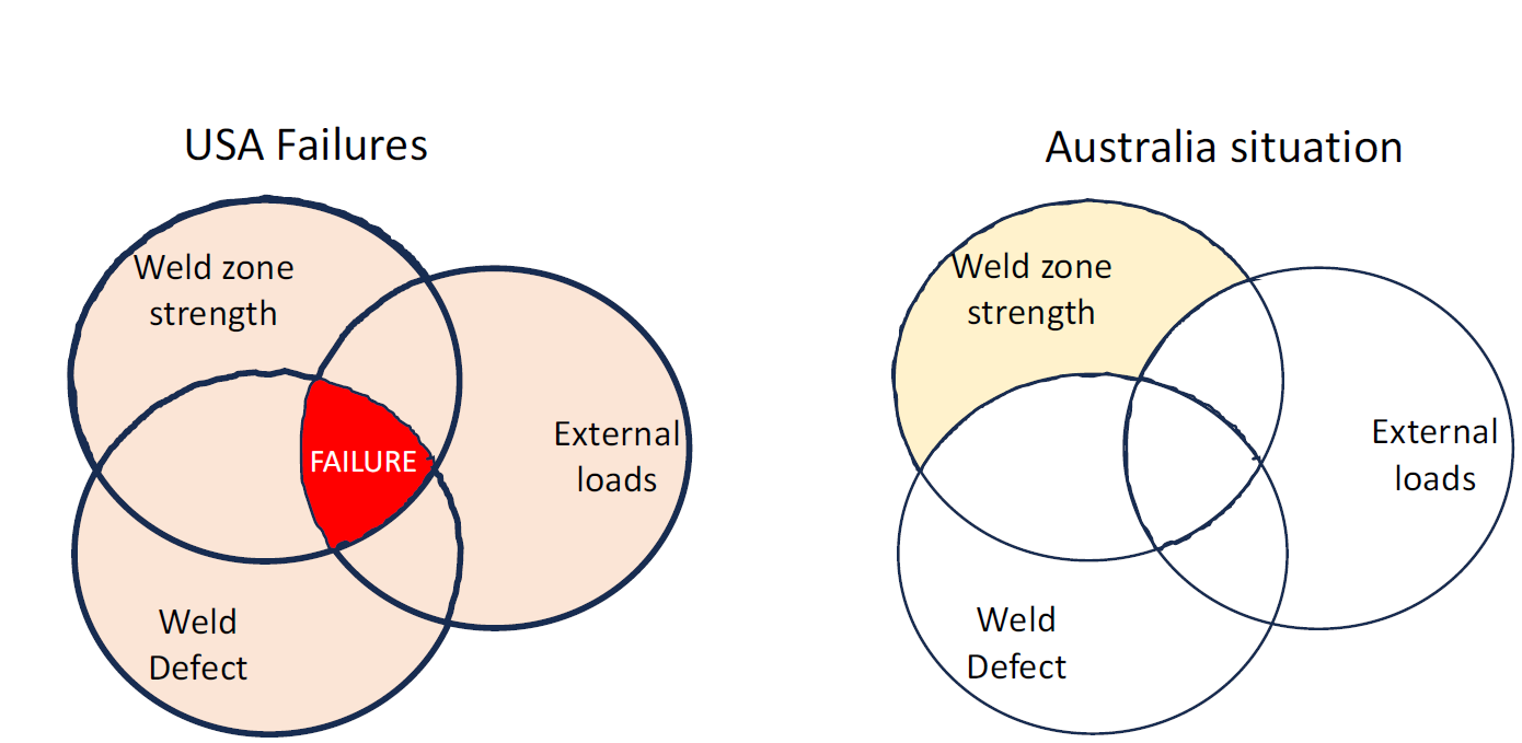 Weld Strength Matching and Tensile Strain Capacity of Pipeline Girth Welds