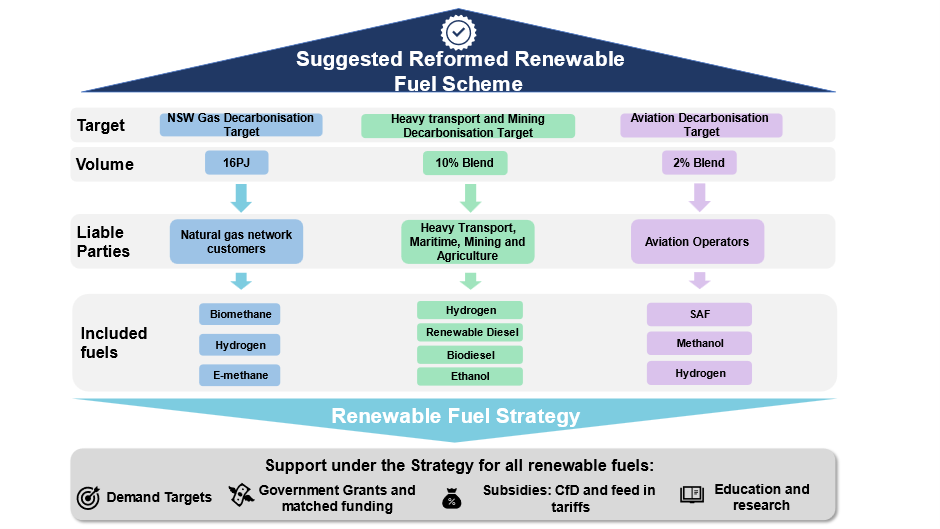 NSW Renewable Fuels Strategy